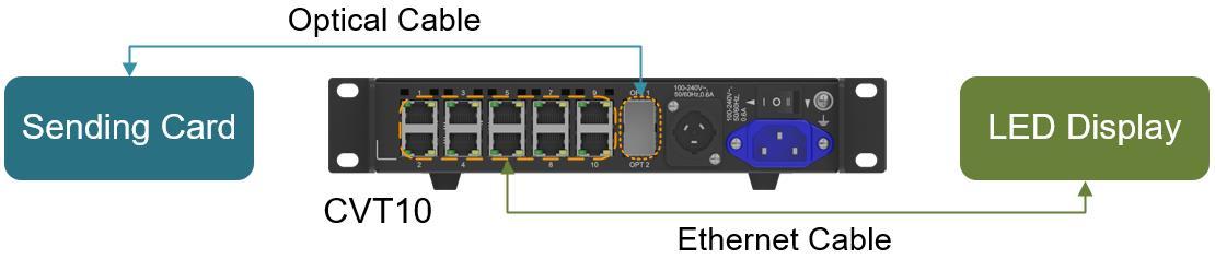 NovaStar Fiber Converters / Extenders - Olympian LED